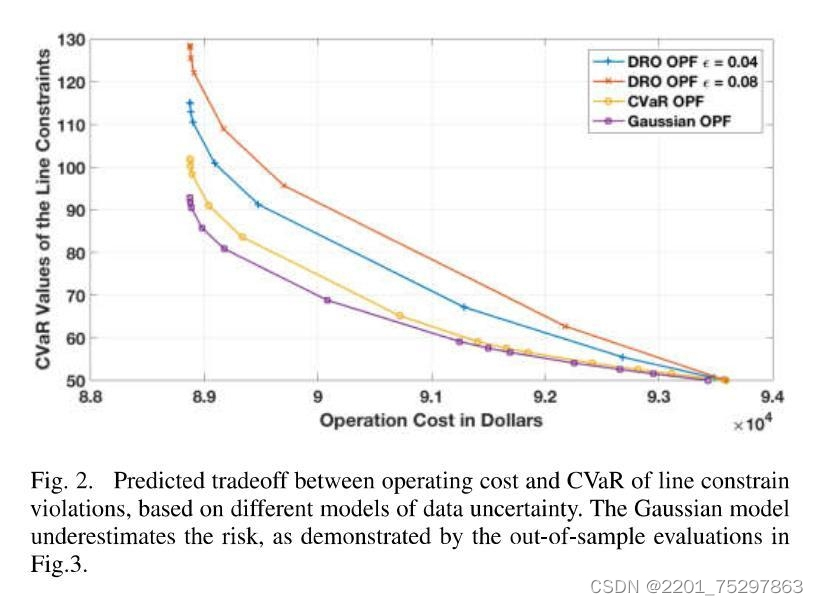 基于数据驱动分布鲁棒优化的随机最优潮流，基于分布鲁棒的随机最优潮流(OPF) matlab源代码_最优潮流代码 鲁棒-CSDN博客