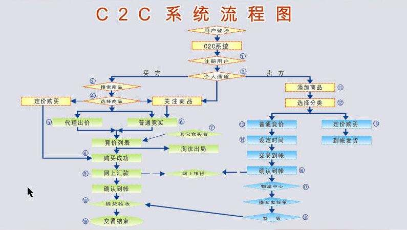B2B2C、C2F、S2B2b2C、O2O、S2B2C和各种的模式缩写解释说明_c2f模式是什么意思-CSDN博客