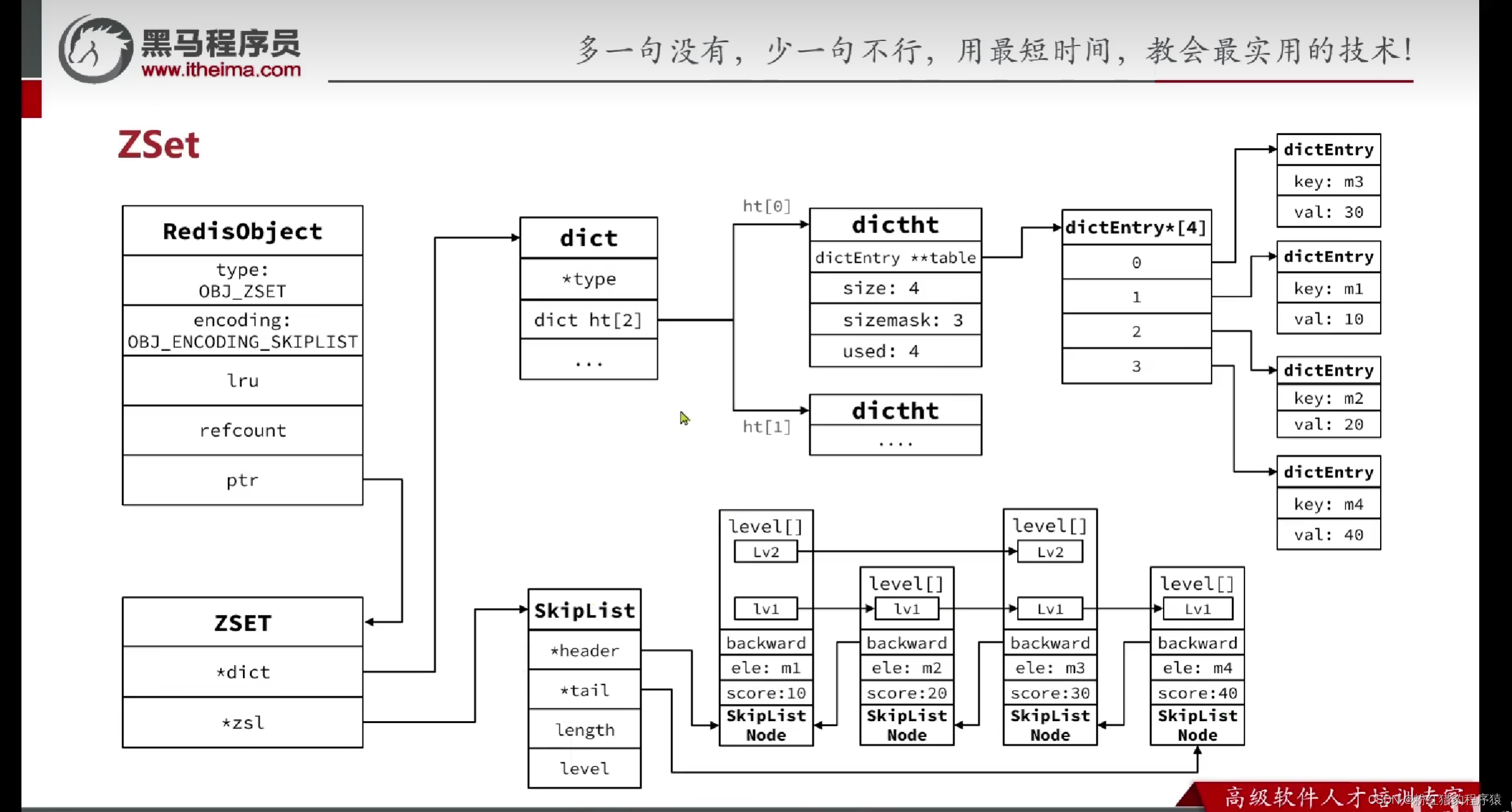 Redis底层数据结构ht 2 Csdn博客 
