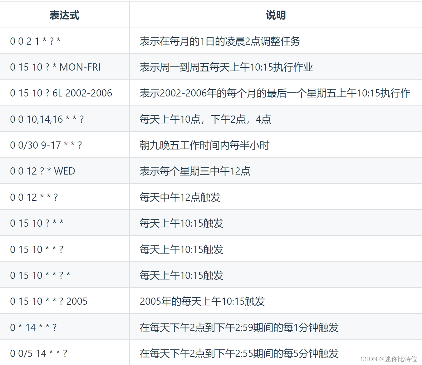 cron表达式以及定时任务的简单使用_cron表达式工作日执行-CSDN博客