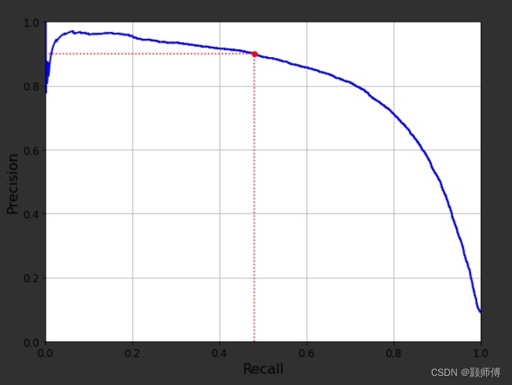 【机器学习】scikitLearn分类任务以mnist为例，训练二分类器并衡量性能指标：ROC及PR曲线_mnist scikit-learn-CSDN博客