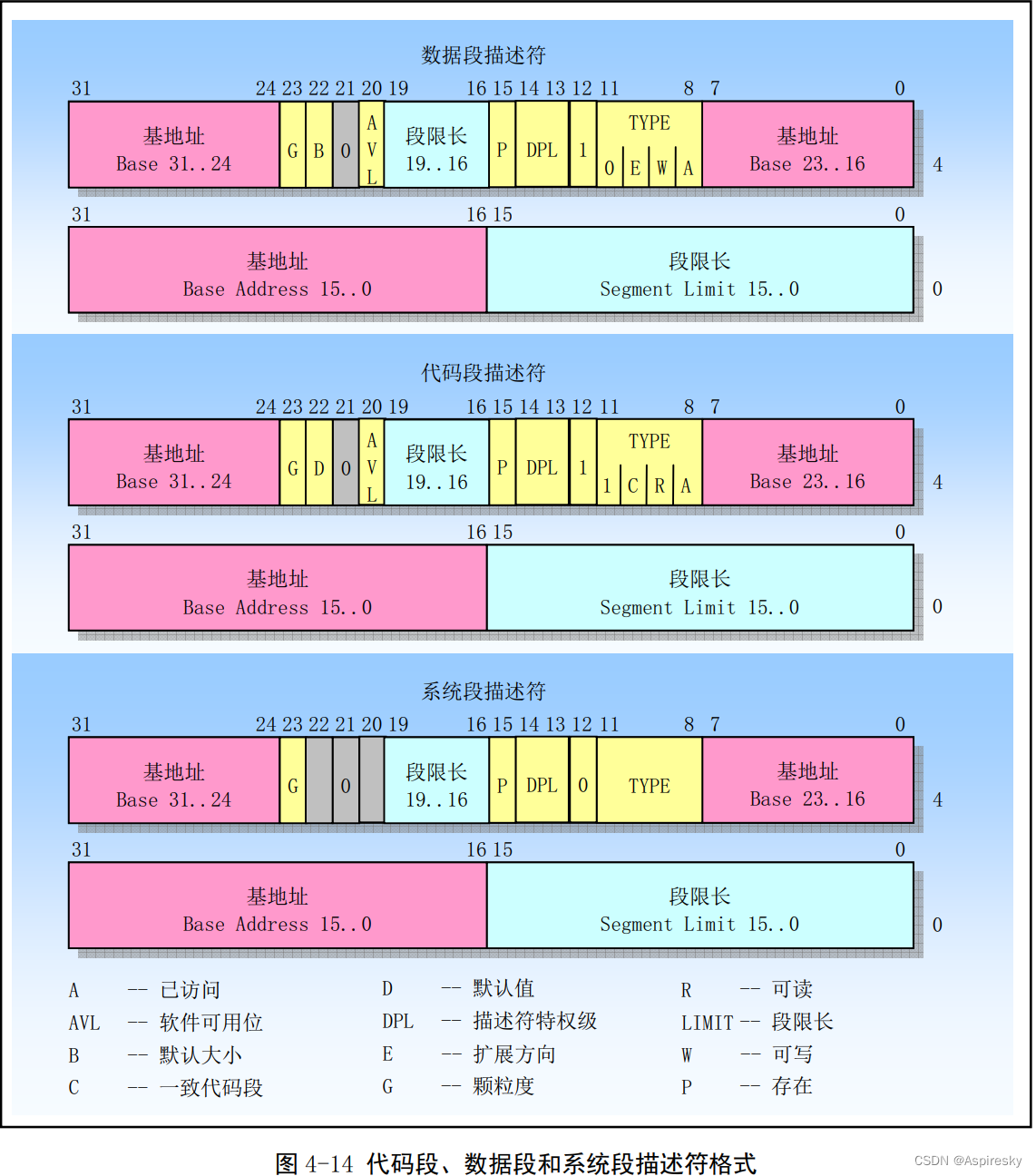 浅析intel处理器体系结构：分段机制intel Cpu的段寄存器种类 Csdn博客