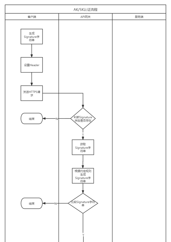 Restful API AK/SK认证_secret access key-CSDN博客