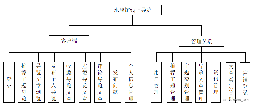 基于springboot的水族馆线上导览系统设计与实现翻译基于spring Boot的水族馆管理系统的设计与实现 Csdn博客
