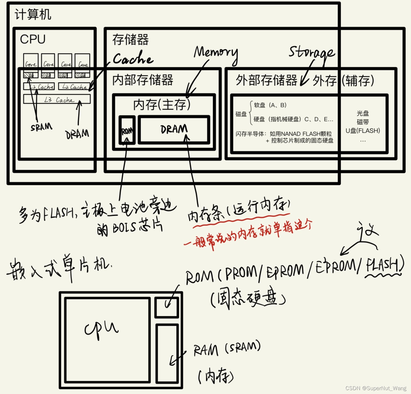 ROM、RAM、内存、内存条、外存、内部存储器、外部存储器、FLASH等之间的关系_电脑rom和ram之间的相互关系-CSDN博客