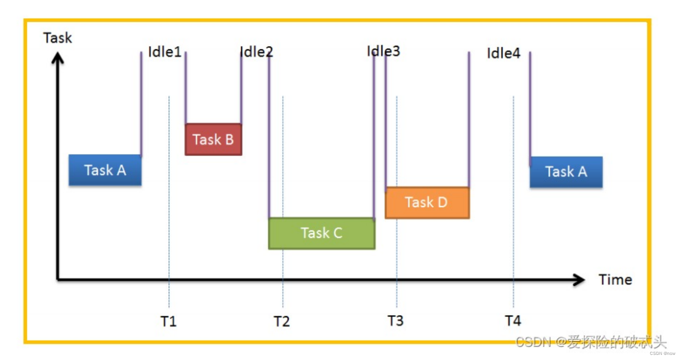 stm32——freeRTOS介绍_stm32为啥要用freertos-CSDN博客