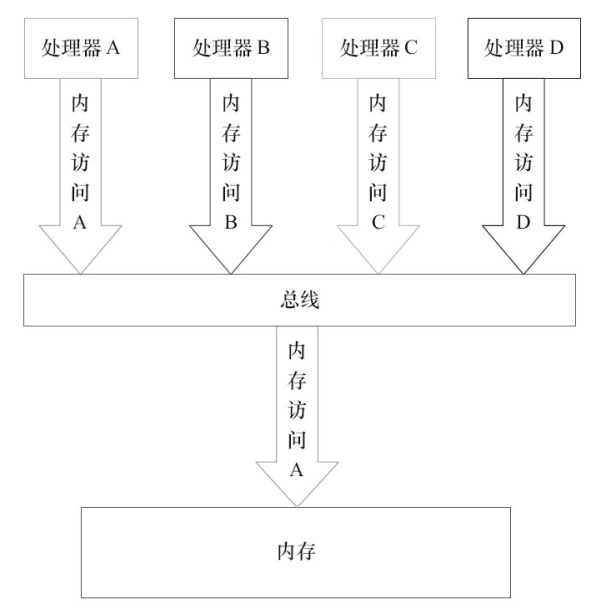 浅谈volatile与计算机缓存一致性协议（MESI）之间的联系_mesi coherence protocol-CSDN博客