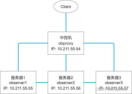 OceanBase使用 OBD 自动化部署多节点集群_ubuntu 部署 obd cluster deploy-CSDN博客