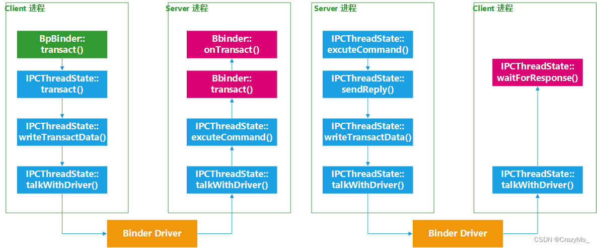 Android 进阶——Binder IPC之Native家族成员驱动通信桥梁IPCThreadState 详解（七）-CSDN博客
