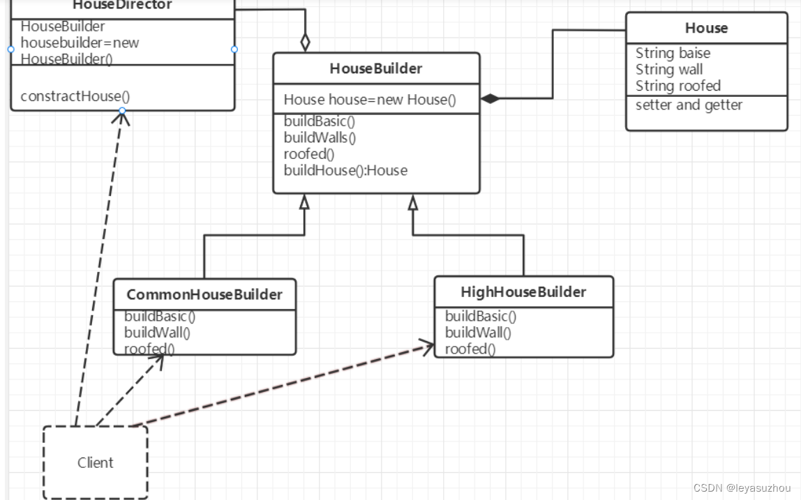 设计模式——建造者模式设计模式 建造者模式 Csdn博客