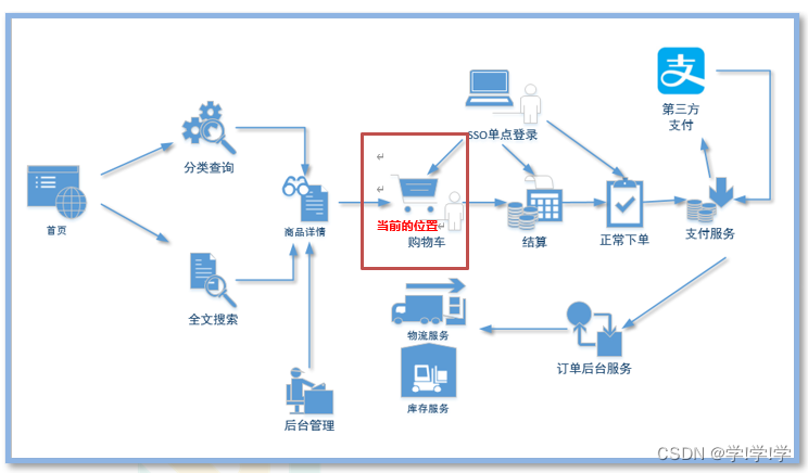 第十一章 购物车功能 购物车模块的业务分析及介绍 Csdn博客