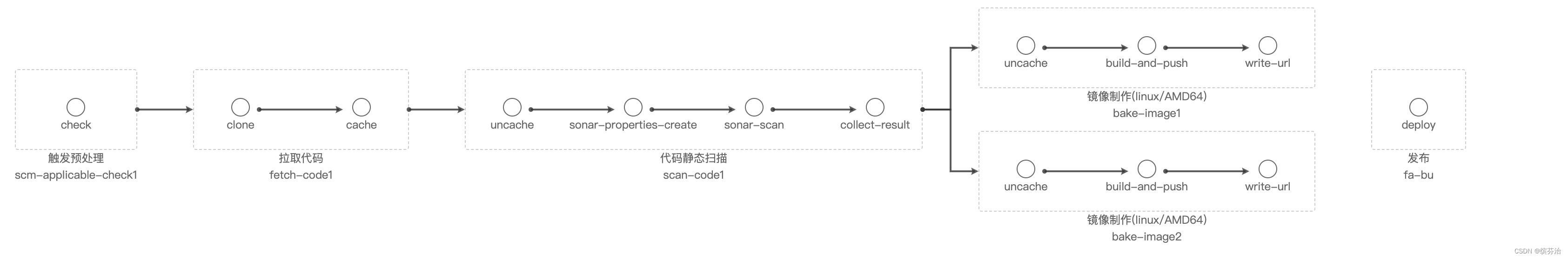 Vue基于leader Line绘制流水线流程图 Vue 流程图 Csdn博客