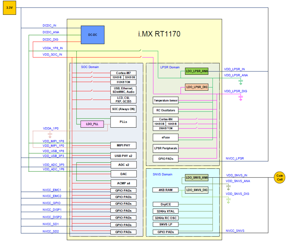 小猫爪：i.MX RT1050学习笔记27-RT1170的Low Power Mode简介_rt1170 dcdc mode-CSDN博客