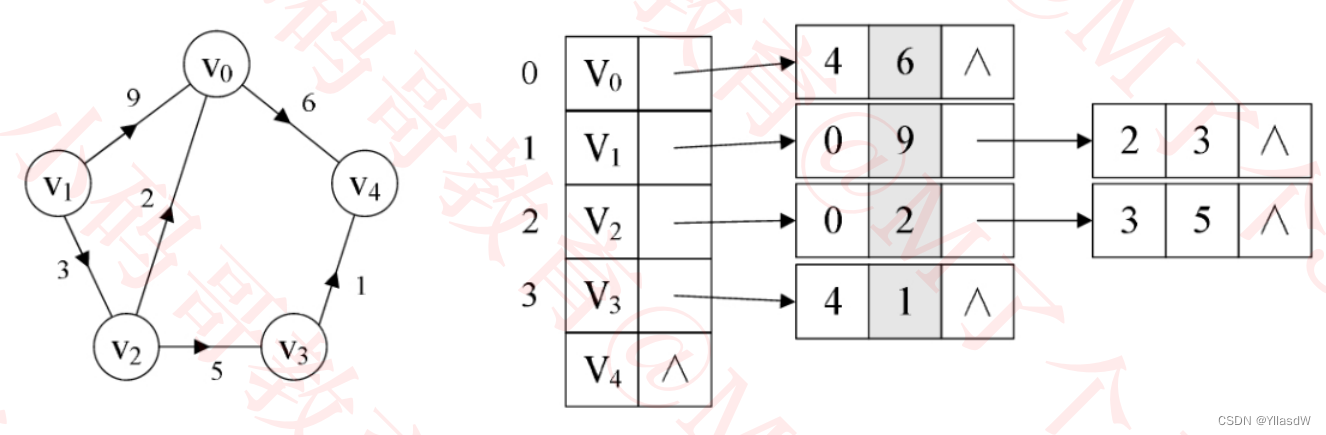 数据结构与算法(java版)第二季 - 7 图 BFS DFS 拓扑排序_拓扑排序 dfs java-CSDN博客