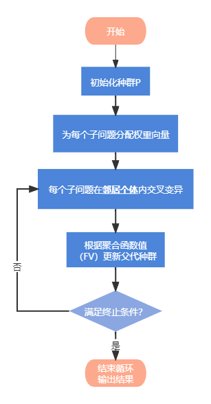 2017，TEVC，MOEA/D: A Multiobjective Evolutionary Algorithm Based on Decomposition 基于分解的多目标优化算法 ...