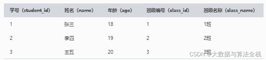 Mongodb数据库范式和反范式和逻辑模型数据库逻辑模式与范式优化是什么意思 Csdn博客