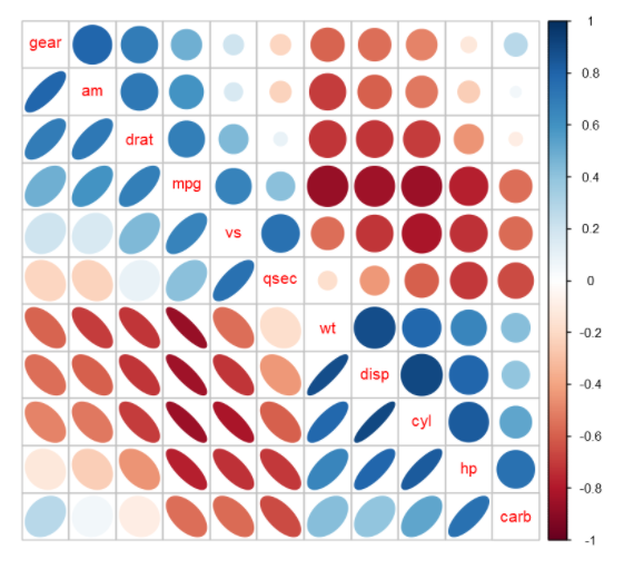 R语言中的函数11：corrplot::corrplot()和corrplot.mixed()_corrplot函数-CSDN博客