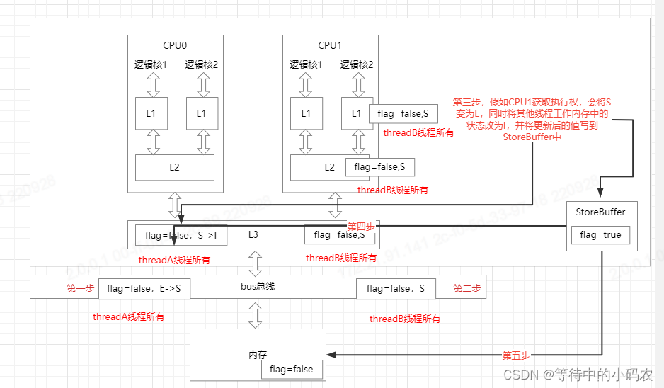 【并发编程】MESI缓存一致性协议_c++ 缓存一致性协议mesi 如何编写代码-CSDN博客