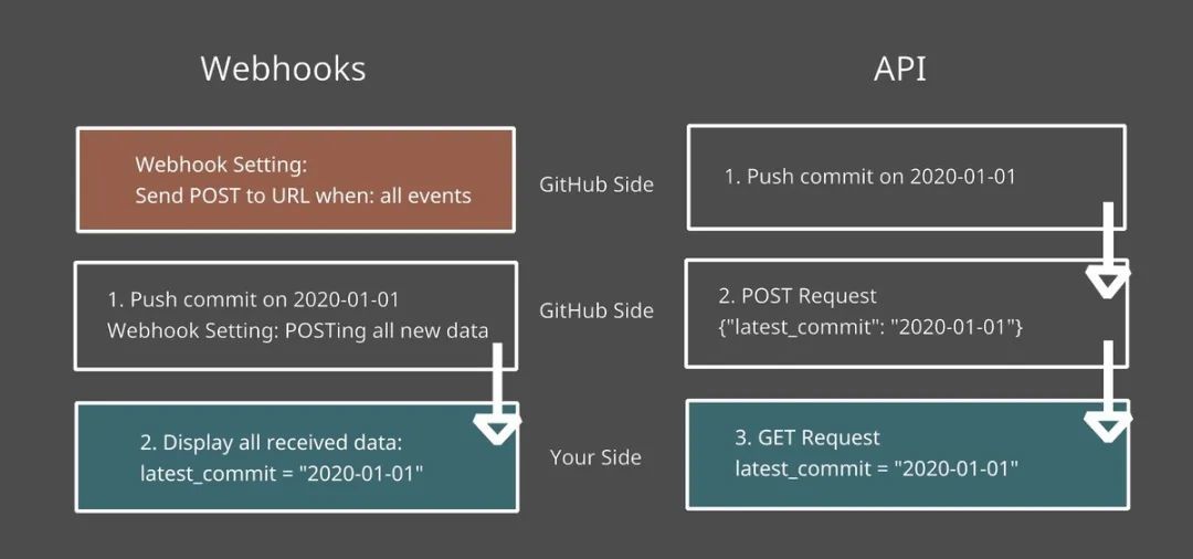 webhook是什么 与API的区别在哪里_webhook和api什么区别-CSDN博客