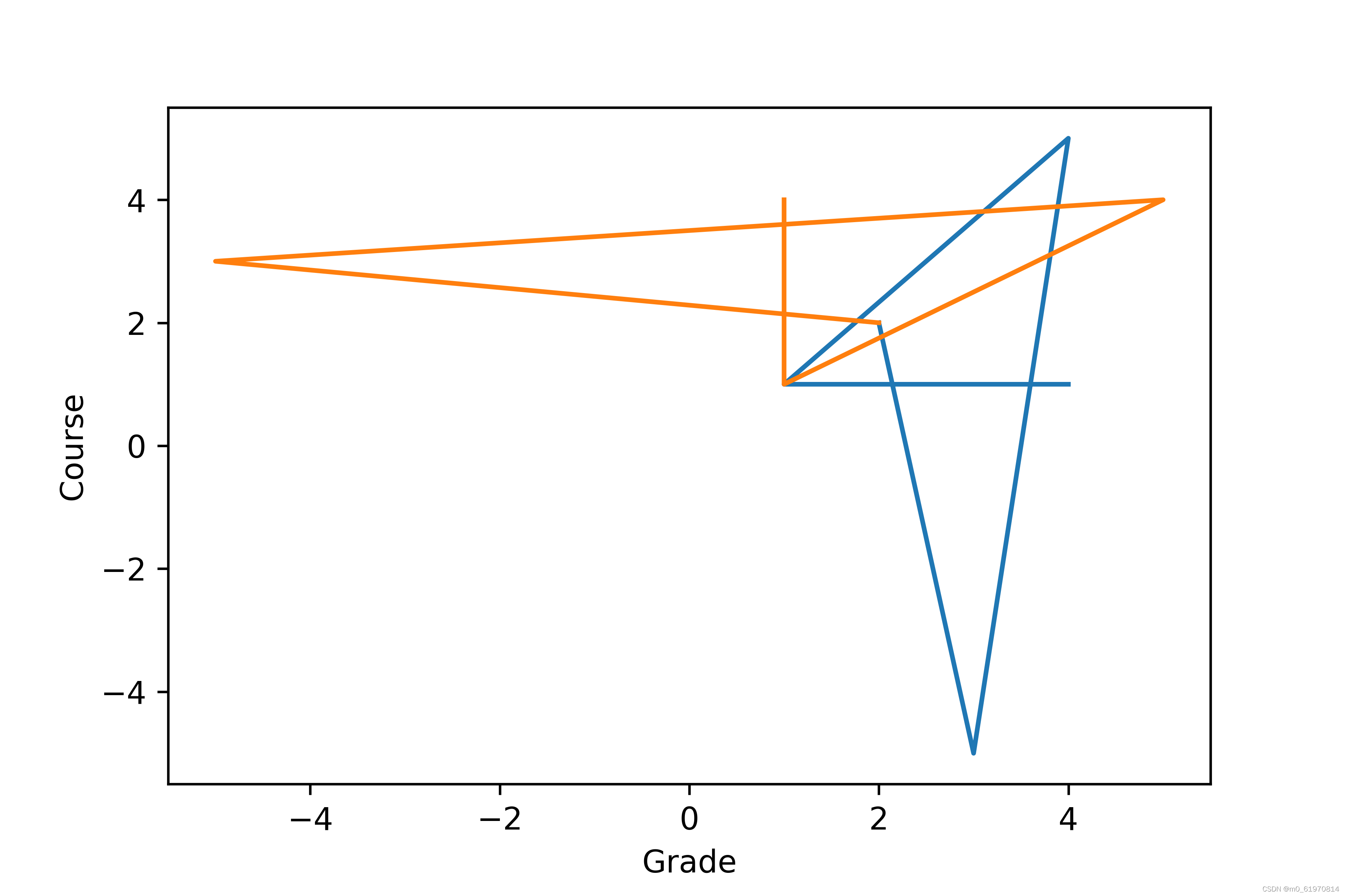 科学计算与可视化 Csdn博客
