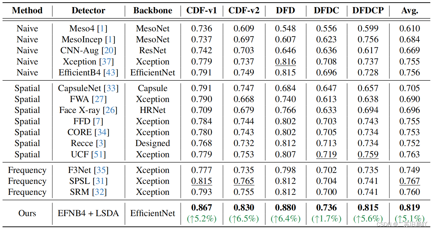 Transcending Forgery Specificity with Latent Space Augmentation for Generalizable Deepfake ...