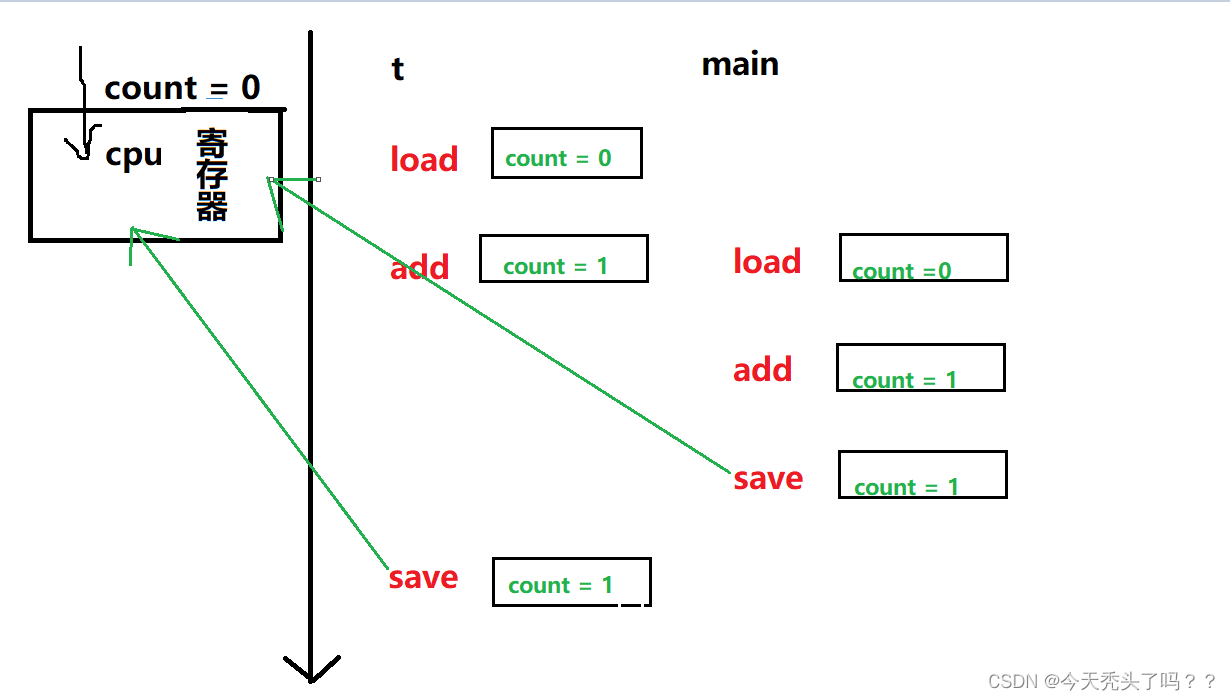 【java多线程】线程不安全原因及解决办法总结java 线程不安全 Csdn博客