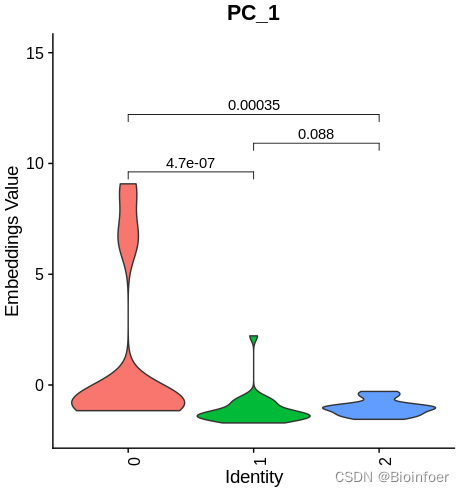 使用ggpubr给单细胞数据添加P value和显著性水平_vlnplot 加显著差异-CSDN博客