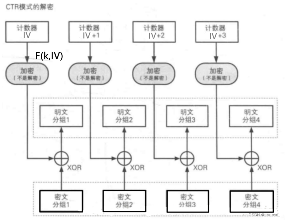 CBC及CTR加解密过程_cbc ctr-CSDN博客
