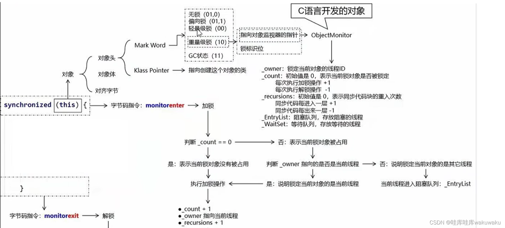 JUC学习：synchronized与锁升级介绍及原理_juc 锁升级-CSDN博客