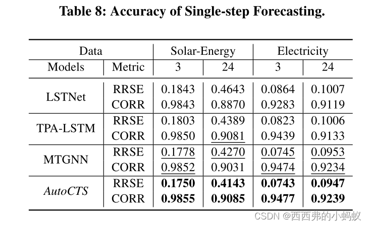 AutoCTS: Automated Correlated Time Series Forecasting-CSDN博客