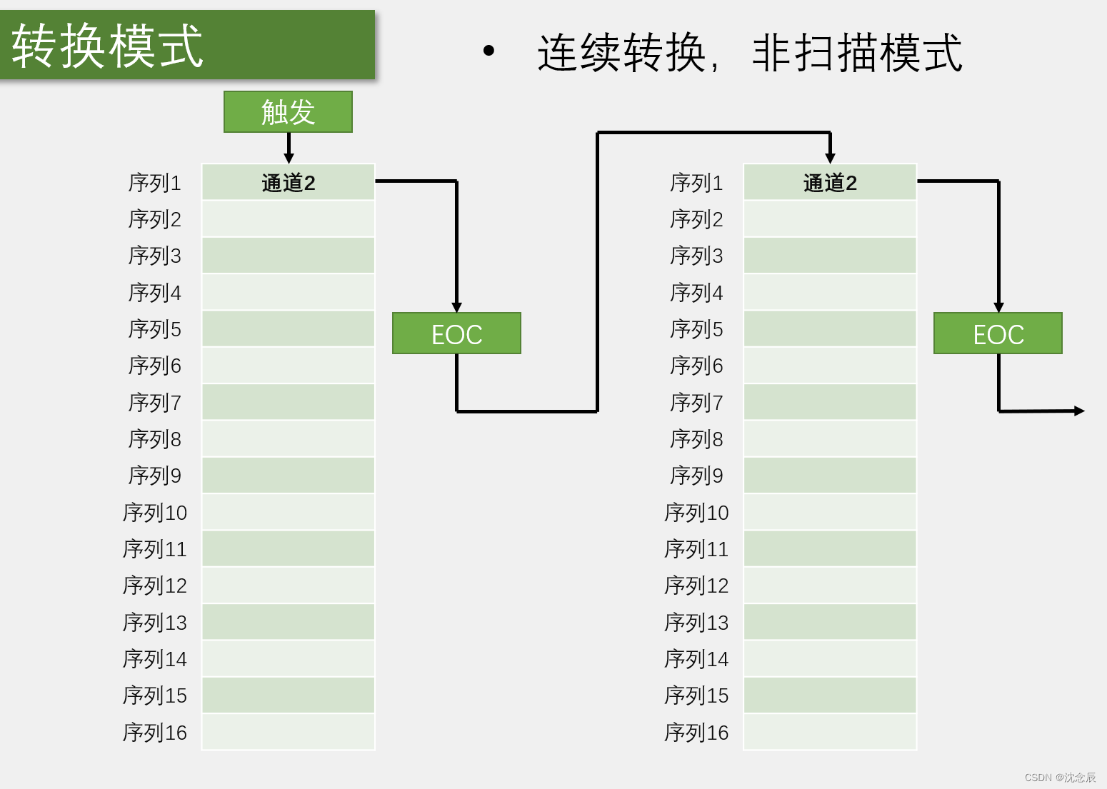 Stm32adc学习笔记adc笔记 Csdn博客