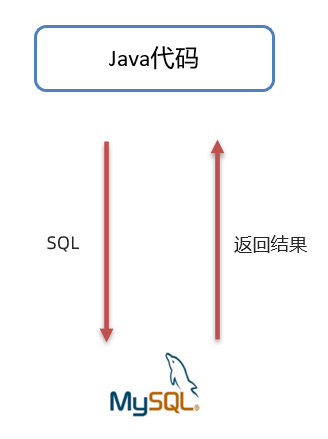 JavaWeb基础2——JDBC_java drivermanager 获取jdbc连接-CSDN博客