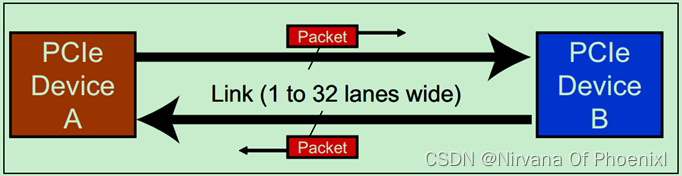 PCI Express解析——系列文章【2】：PCIe原理分析之——PCI Express线路基础_pcie 掉盘 电路分析-CSDN博客