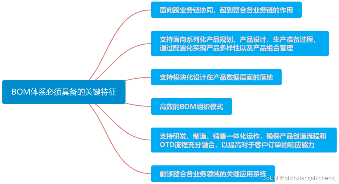 《汽车行业面向智能制造的BOM物料管理》拆书心得—第二章 转型期需要什么样的BOM体系-CSDN博客