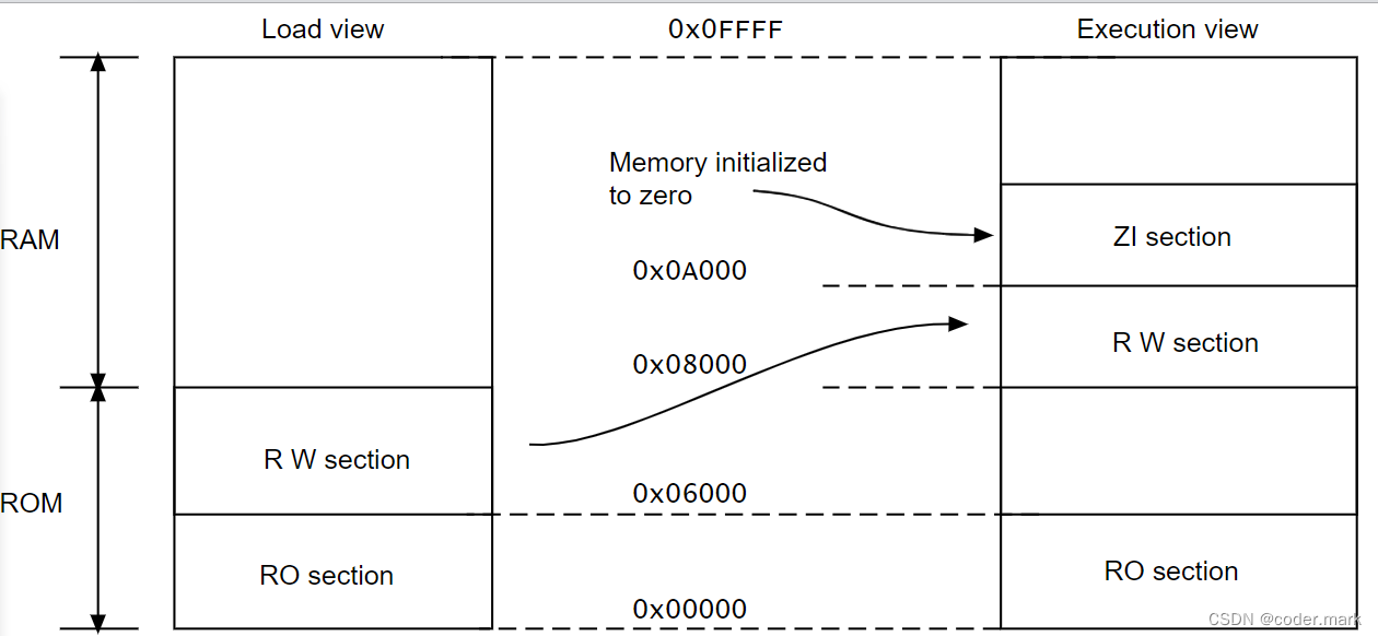 GNU LD脚本命令语言（一）_gnu 通用ld文件-CSDN博客