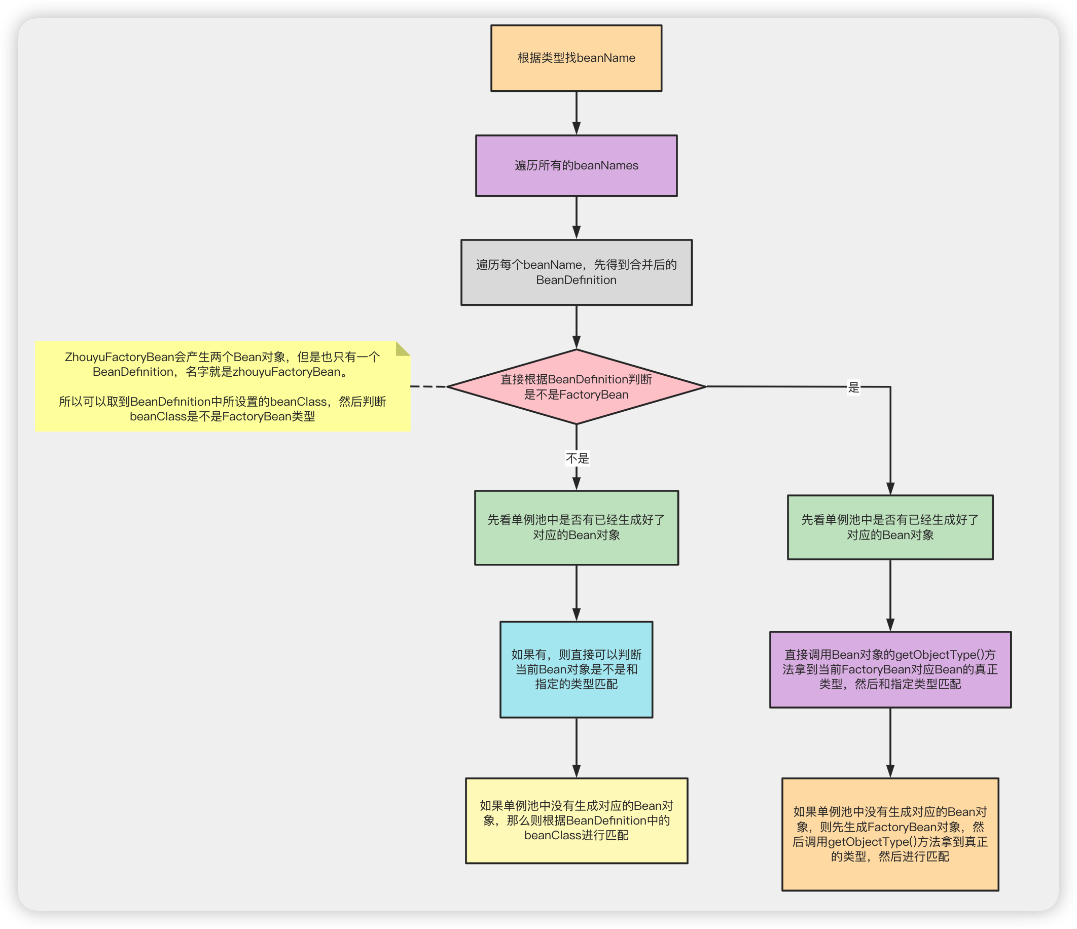 Spring源码分析（十二）autowire和autowired 依赖注入源码解析总结bean标签的autowire属性和注解中的