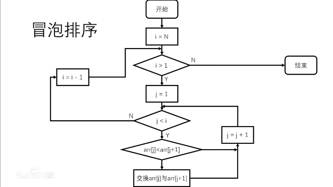 冒泡排序(Bubble Sort)_冒泡排序算法流程图-CSDN博客