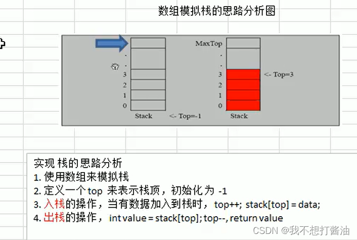 Java数组模拟栈（栈的最简单基本用法）数组模拟栈java Csdn博客