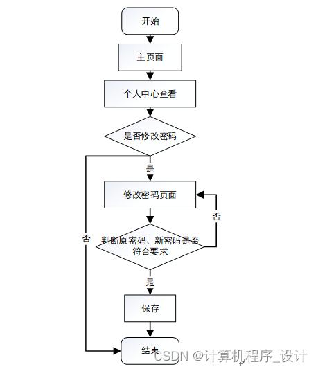 【附源码】计算机毕业设计ssm人事考勤管理系统考勤系统er图以及实体描述 Csdn博客 