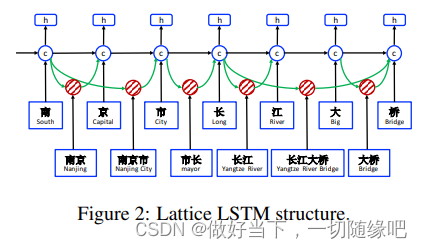 论文复现_1：Chinese NER Using Lattice LSTM_latticelstm代码复现-CSDN博客