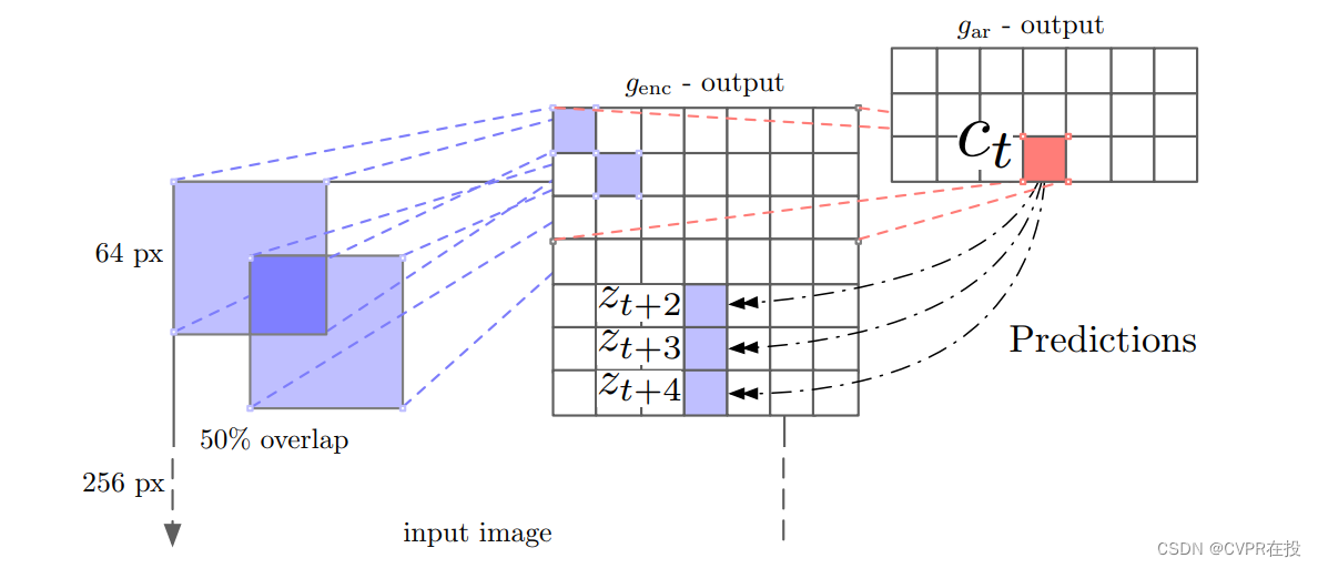 CPC (Contrastive Predictive Coding)-CSDN博客