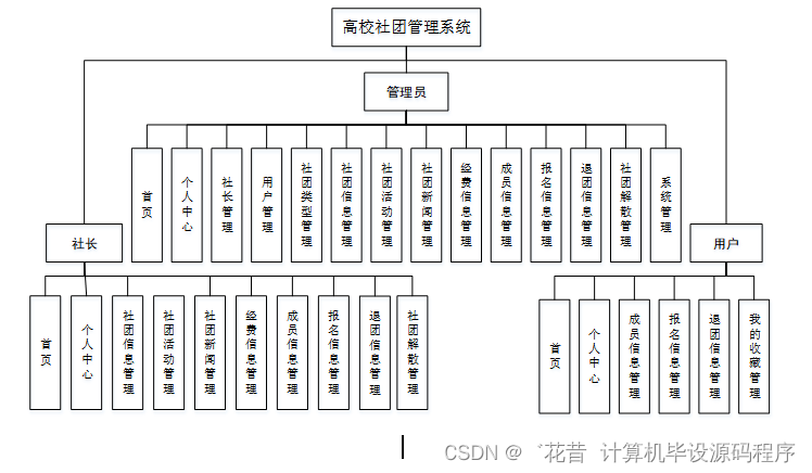 【附源码】java计算机毕业设计高校社团管理系统（程序lw部署）社团信息管理系统用例图java Csdn博客