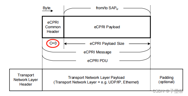 【eCPRI】（2）接口规范_ecpri接口-CSDN博客