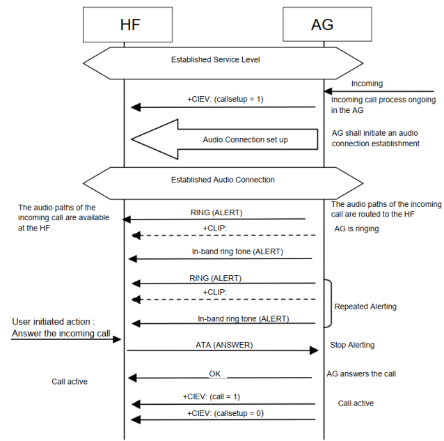 HFP协议-CSDN博客