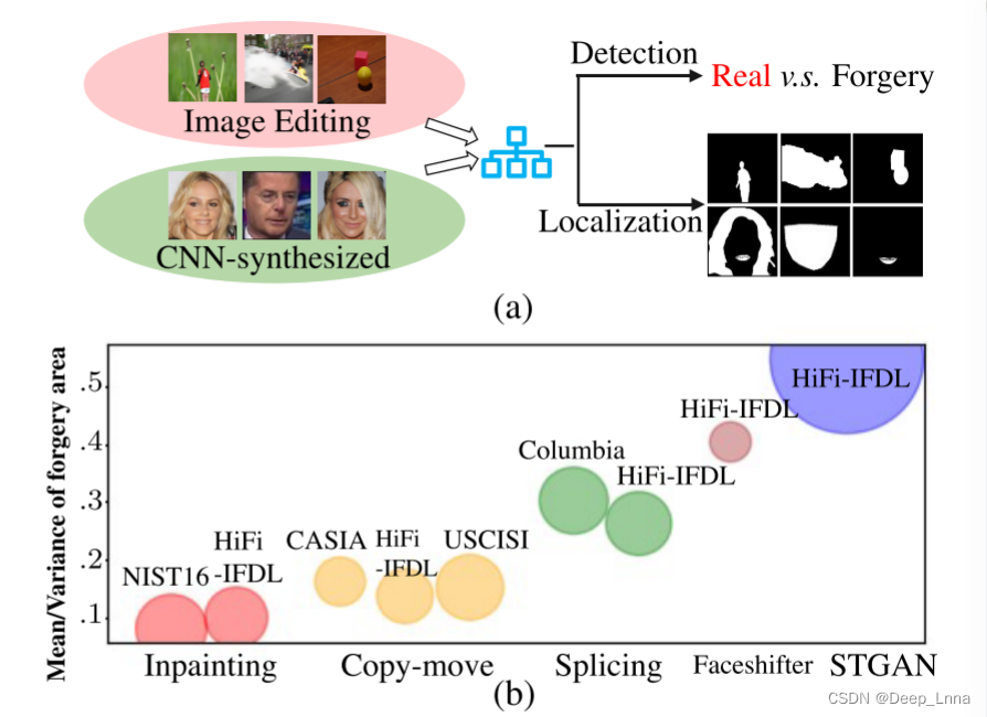 【论文笔记】Hierarchical Fine-Grained Image Forgery Detection and Localization_分层细粒度图像伪造检测与定位-CSDN博客