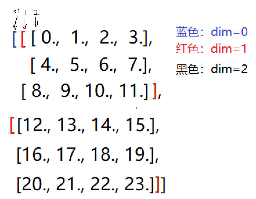 pytorch中dim的含义及相关做法_pytorch dim-CSDN博客