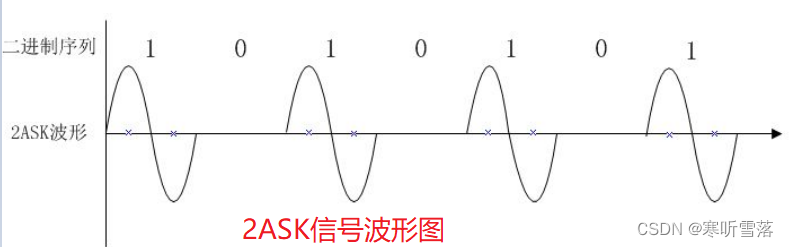2ASK调制解调实验_2ask调制与解调仿真实验报告-CSDN博客