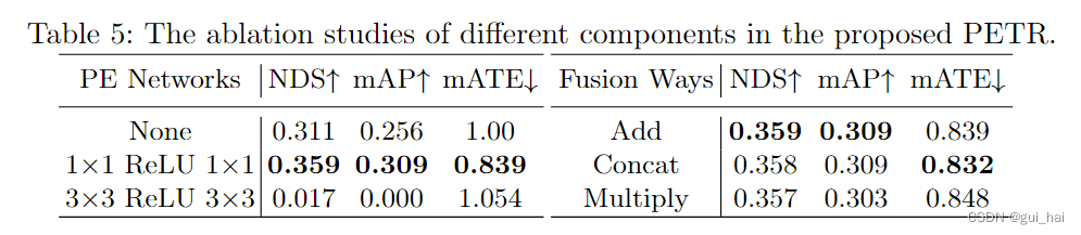 PETR系列(PETR,PETRv2,StreamPETR)-CSDN博客