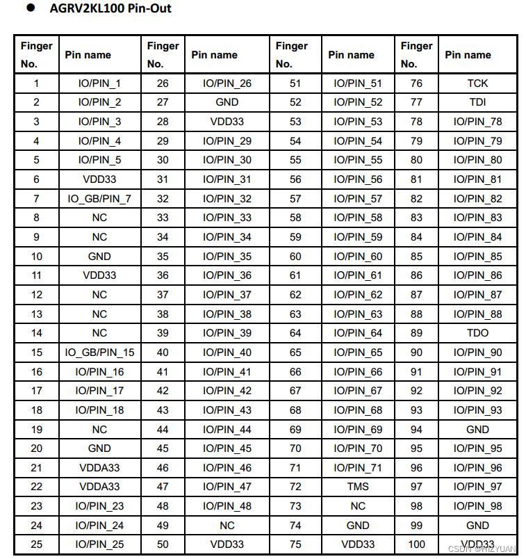 AGM CPLD AGRV2K 应用指南（一）-CSDN博客