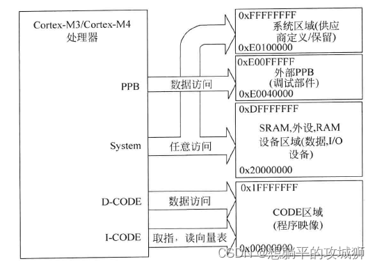 Cortex-M4 学习-存储系统_cortex-m4地址空间分配-CSDN博客